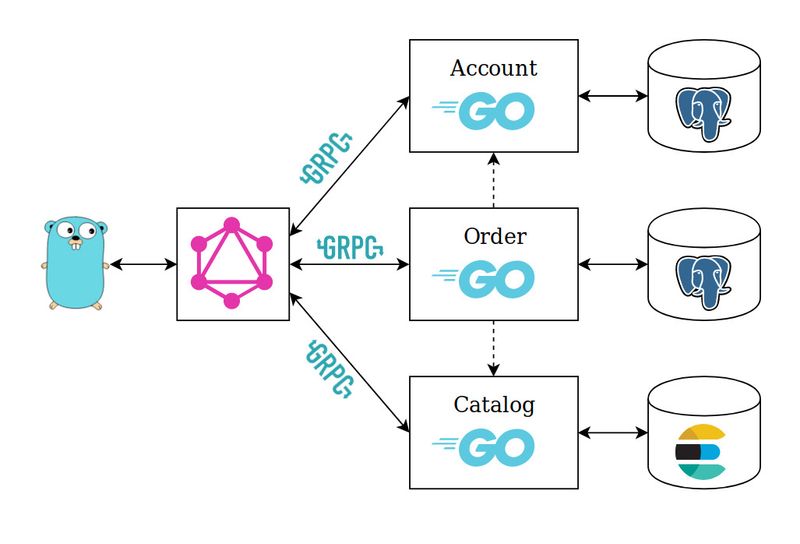 Using GraphQL with Microservices in Go | Tin Rabzelj