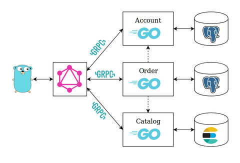 Using GraphQL with Microservices in Go | Tin Rabzelj