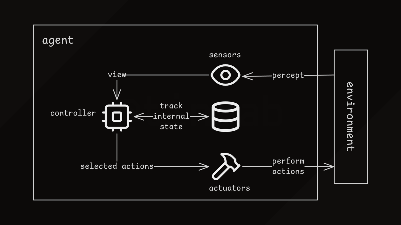 Introduction to Intelligent Agent Architectures | Tin Rabzelj