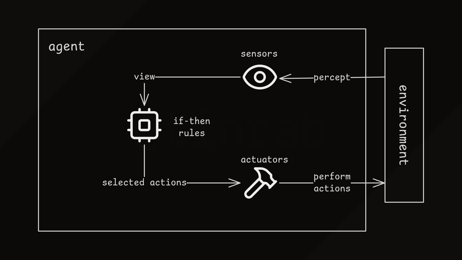 Introduction to Intelligent Agent Architectures | Tin Rabzelj